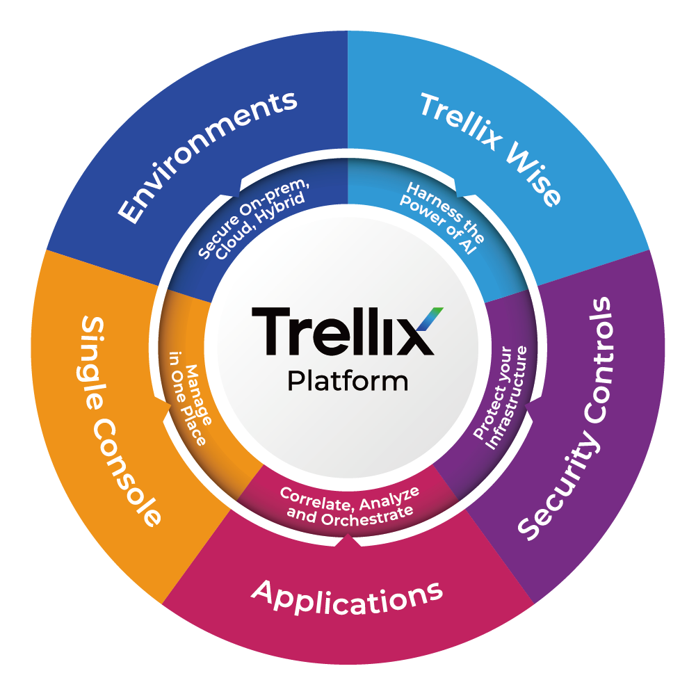 Trellix – 紘瑒科技